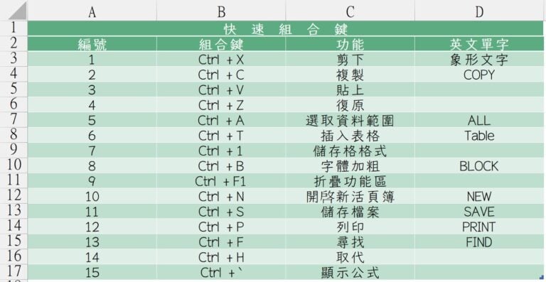 Excel快捷鍵一覽表:15個常用快速鍵和清單下載